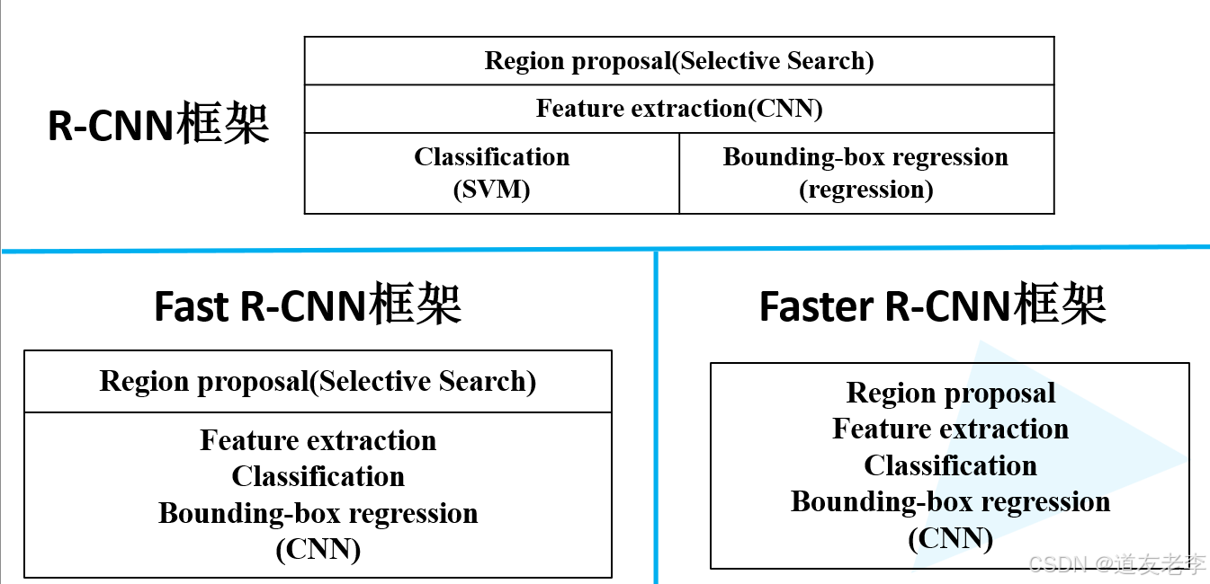 【深度学习项目】带你一文读懂Faster-R-CNN网络_faster r-cnn-CSDN博客