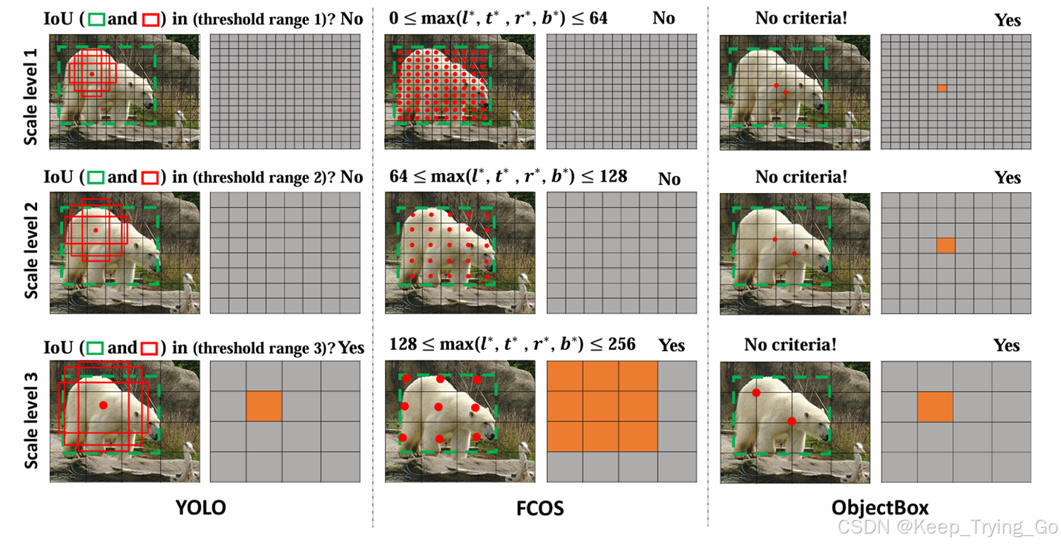 论文ObjectBox: From Centers to Boxes for Anchor-Free Object Detection详解_objectbox单阶段无框检测-CSDN博客