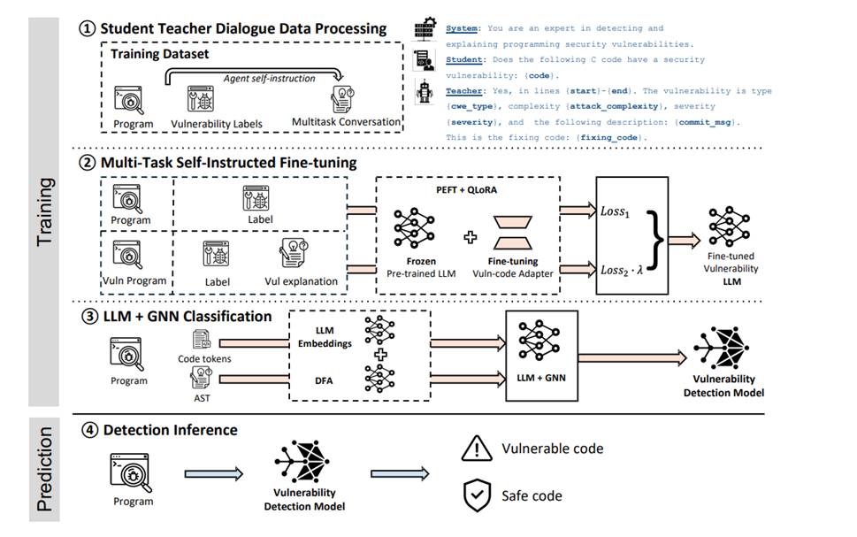 Security Vulnerability Detection with Multitask Self-Instructed Fine-Tuning of Large Language ...