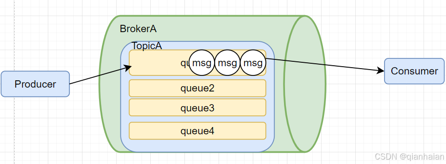 RocketMq_rocketmq java-CSDN博客