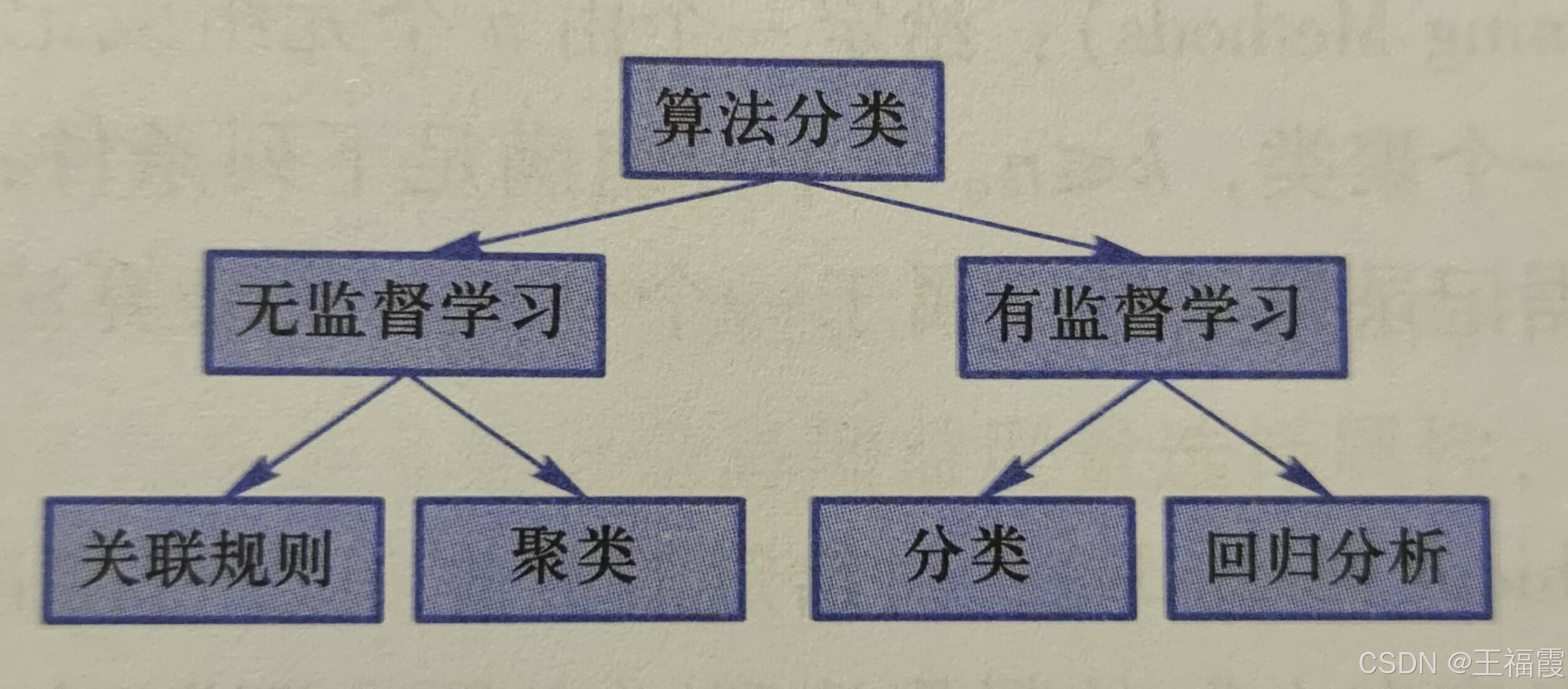 大数据分析与应用（数据挖掘）大数据分析与数据挖掘 Csdn博客 7718