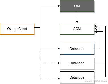 OSS技术选型_ozone和minio对比-CSDN博客