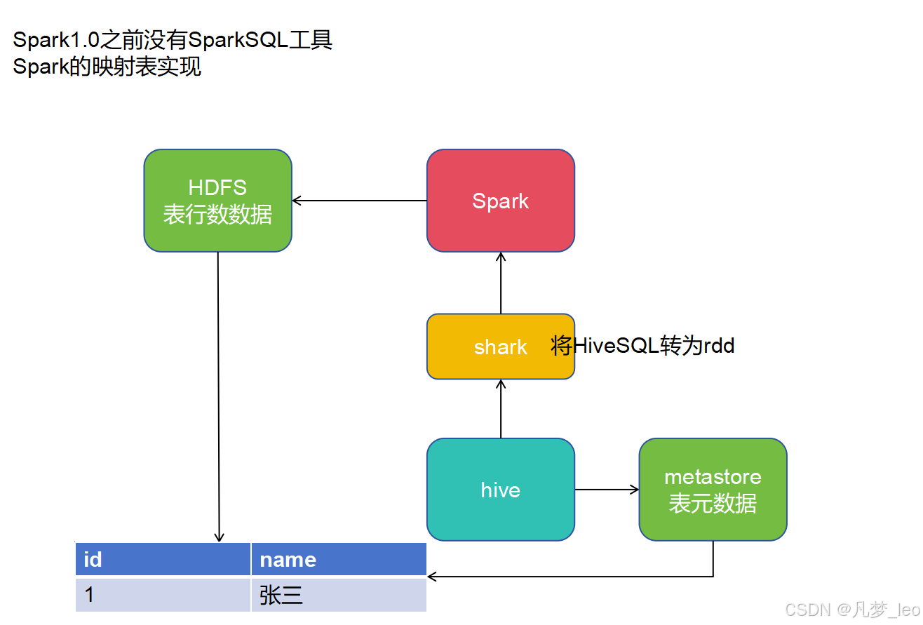 Sparksql篇。spark Sql的诞生,特点,发展,和hive的区别,入口,数据对象以及dataframe详解,以及与pandas中的