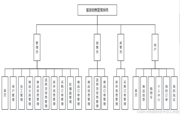 【计算机毕业设计选题】最新毕业设计选题 基于springboot的服装销售管理系统的设计与实现(源码文档) Csdn博客