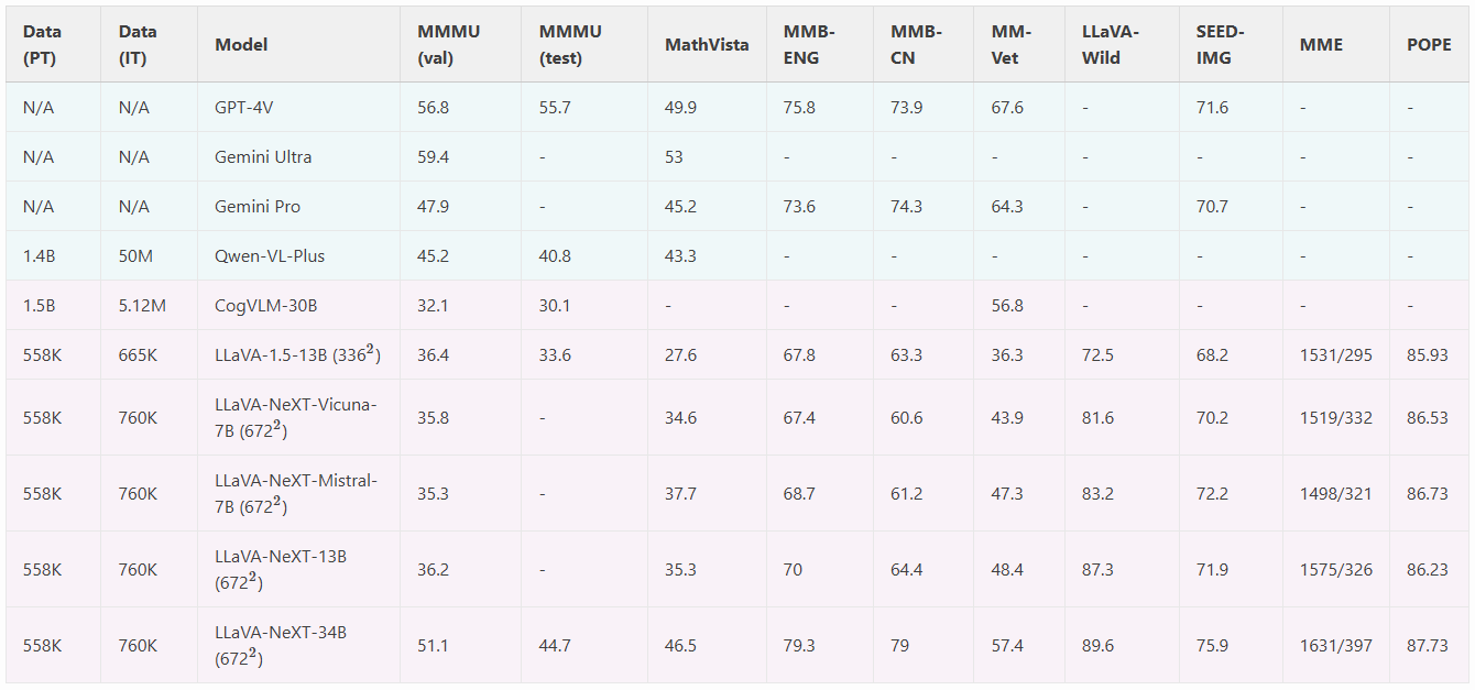 （2024，LLaVA-NeXT（LLaVA-1.6），动态高分辨率，数据混合，主干扩展）-CSDN博客