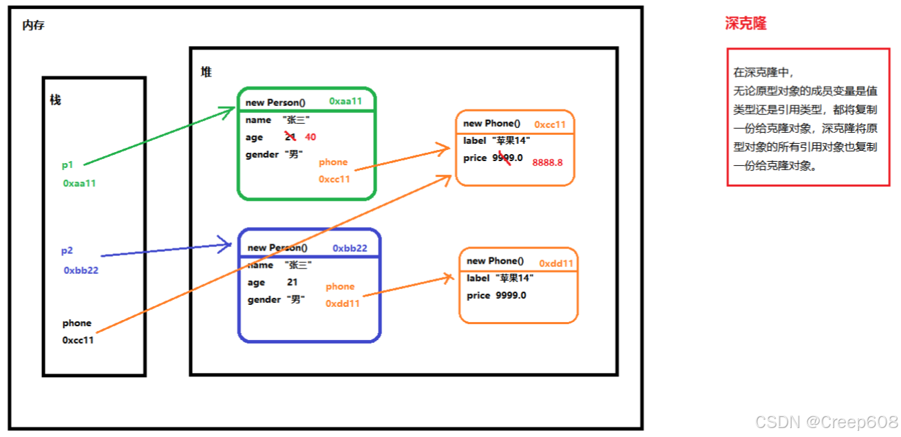 JAVA学习之javase——Object&常用类&异常——重点_java 'qsny'-CSDN博客