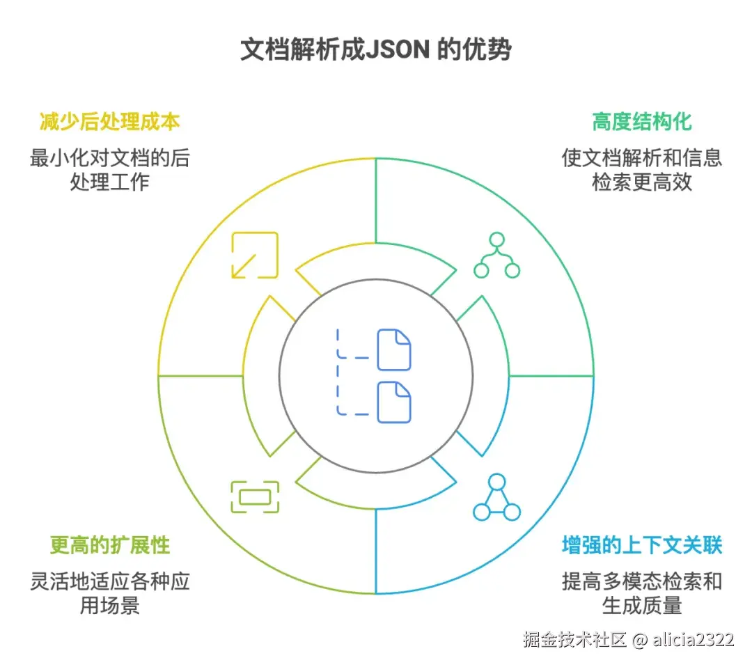 为什么在 RAG 中，文档解析为 JSON 优于 Markdown？_markdown rag-CSDN博客