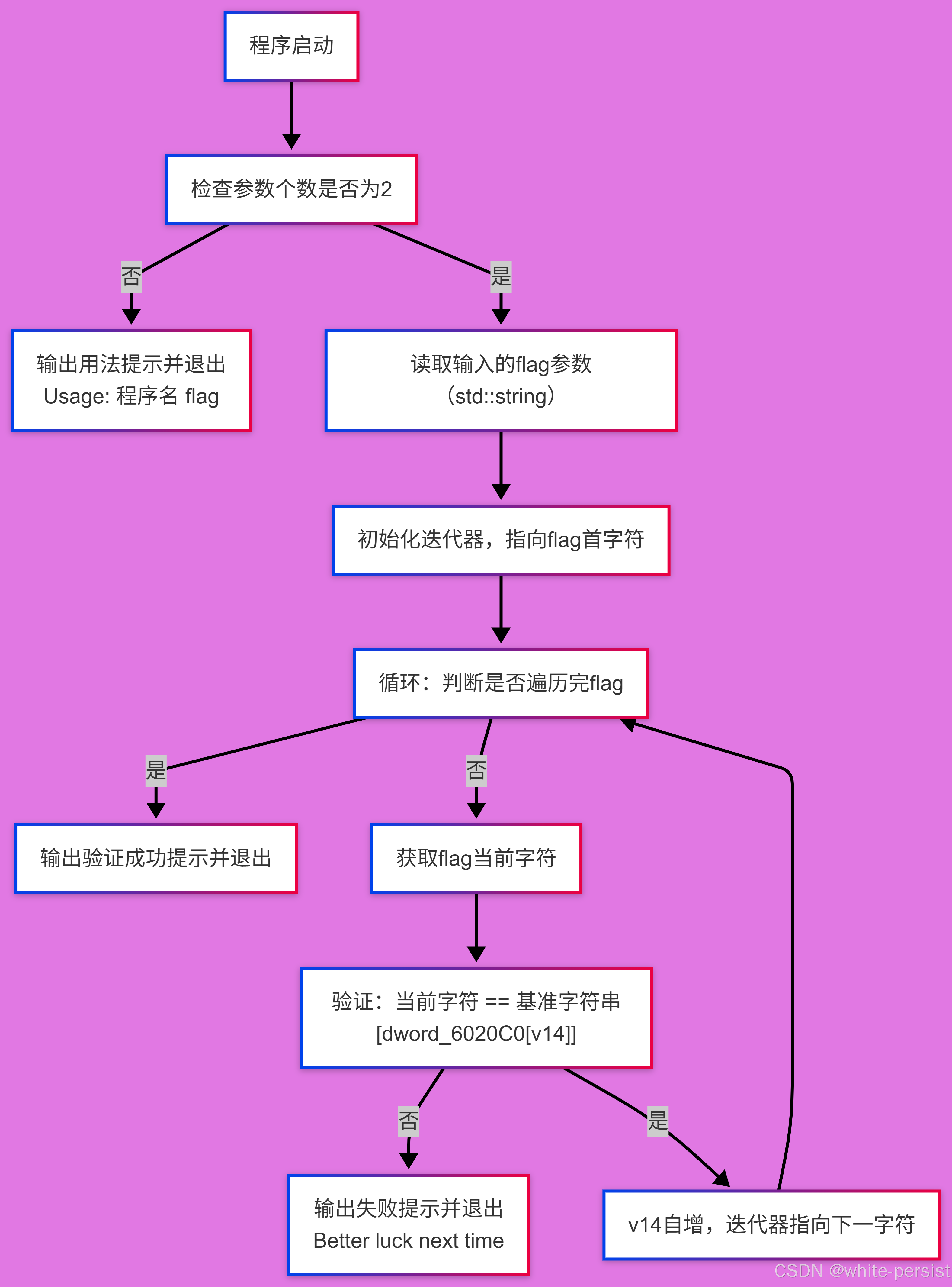 【攻防世界】reverse | re2-cpp-is-awesome 详细题解 WP-CSDN博客