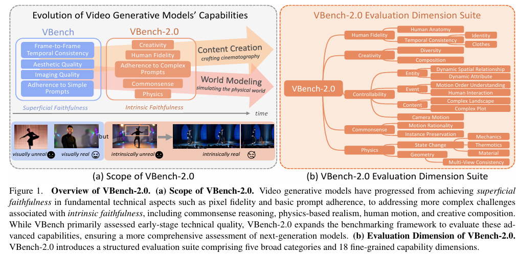 【AI论文】VBench-2.0：推动视频生成基准套件发展，聚焦内在真实性评估-CSDN博客