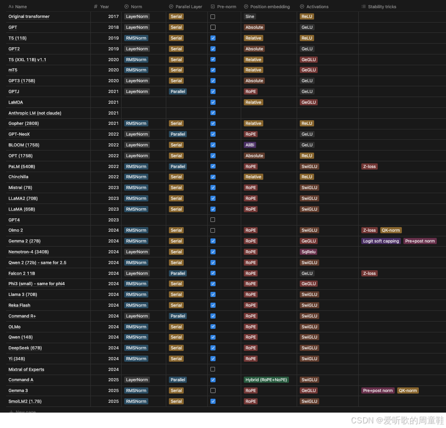 斯坦福大学 | CS336 | 从零开始构建语言模型 | Spring 2025 | 笔记 | Lecture 3: Architectures，Hyperparameters_斯坦福 ...