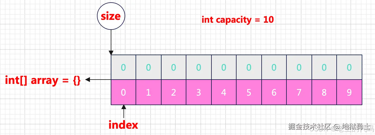 【深入理解Java集合框架 - （2）】 | ArrayList-CSDN博客