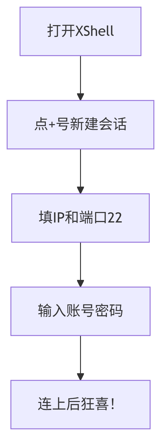 【Linux&XShell】Linux是引擎，XShell是钥匙：一文搞懂远程管理的黄金搭档-CSDN博客