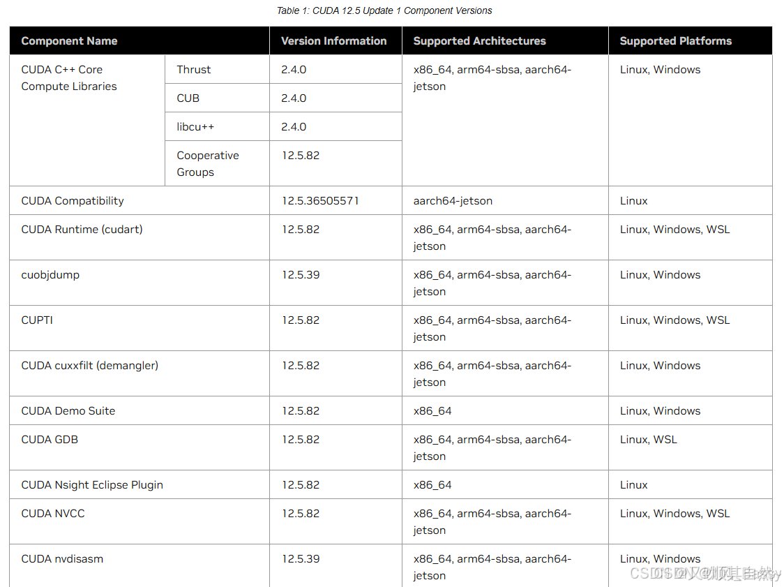NVIDIA Drivers、CUDA、Pytorch安装_有nvidia还安装cuda吗-CSDN博客
