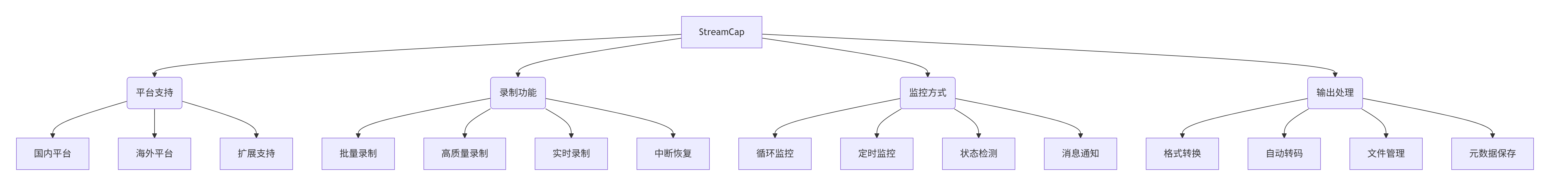 【GitHub项目推荐--StreamCap：多平台直播流自动录制工具完全指南】-CSDN博客