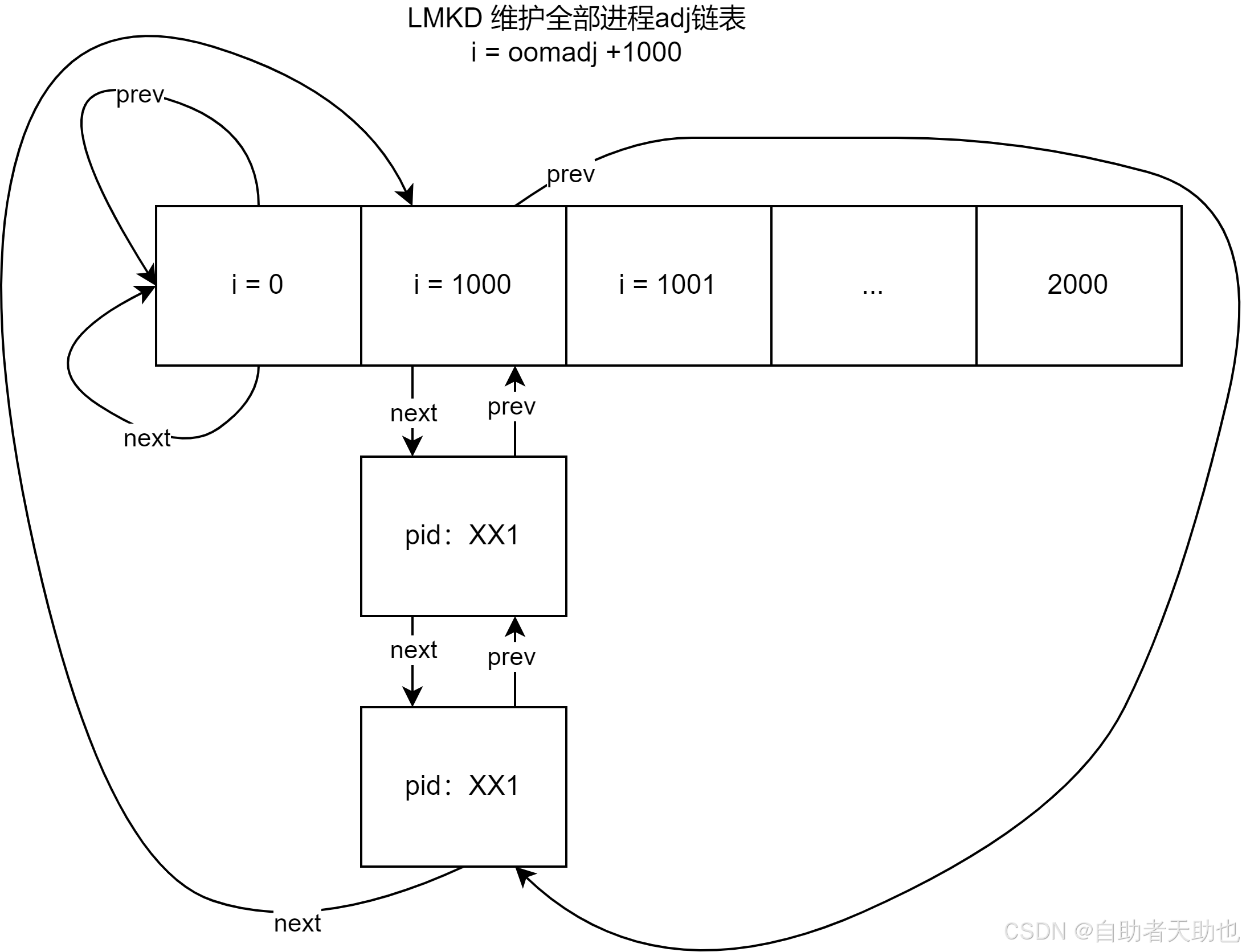 【安卓基础】总结oomadj、lmkd、kernel-psi之间的关系_lmk psi-CSDN博客