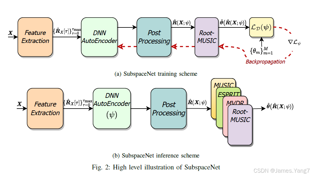 SubspaceNet: 基于深度学习的子空间方法用于到达方向（DoA）估计-CSDN博客