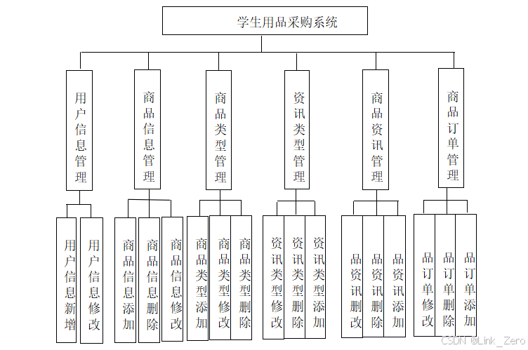 基于springboot＋vue的学生用品采购管理系统设计与实现毕设文档源码）vue采购平台开源代码 Csdn博客