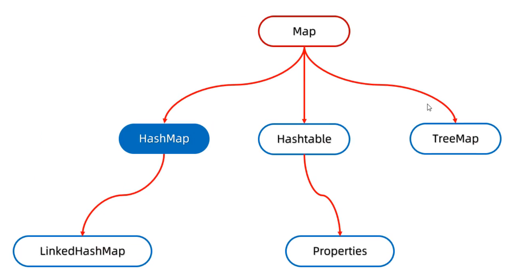 集合-双列集合（Map）-CSDN博客
