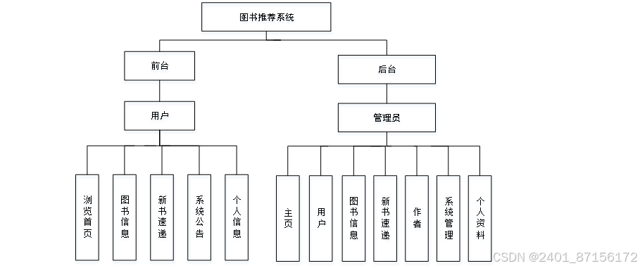 计算机毕业设计之django基于spark的图书推荐系统的设计与实现_基于spark的当当网书籍销售数据分析系统设计与实现-CSDN博客