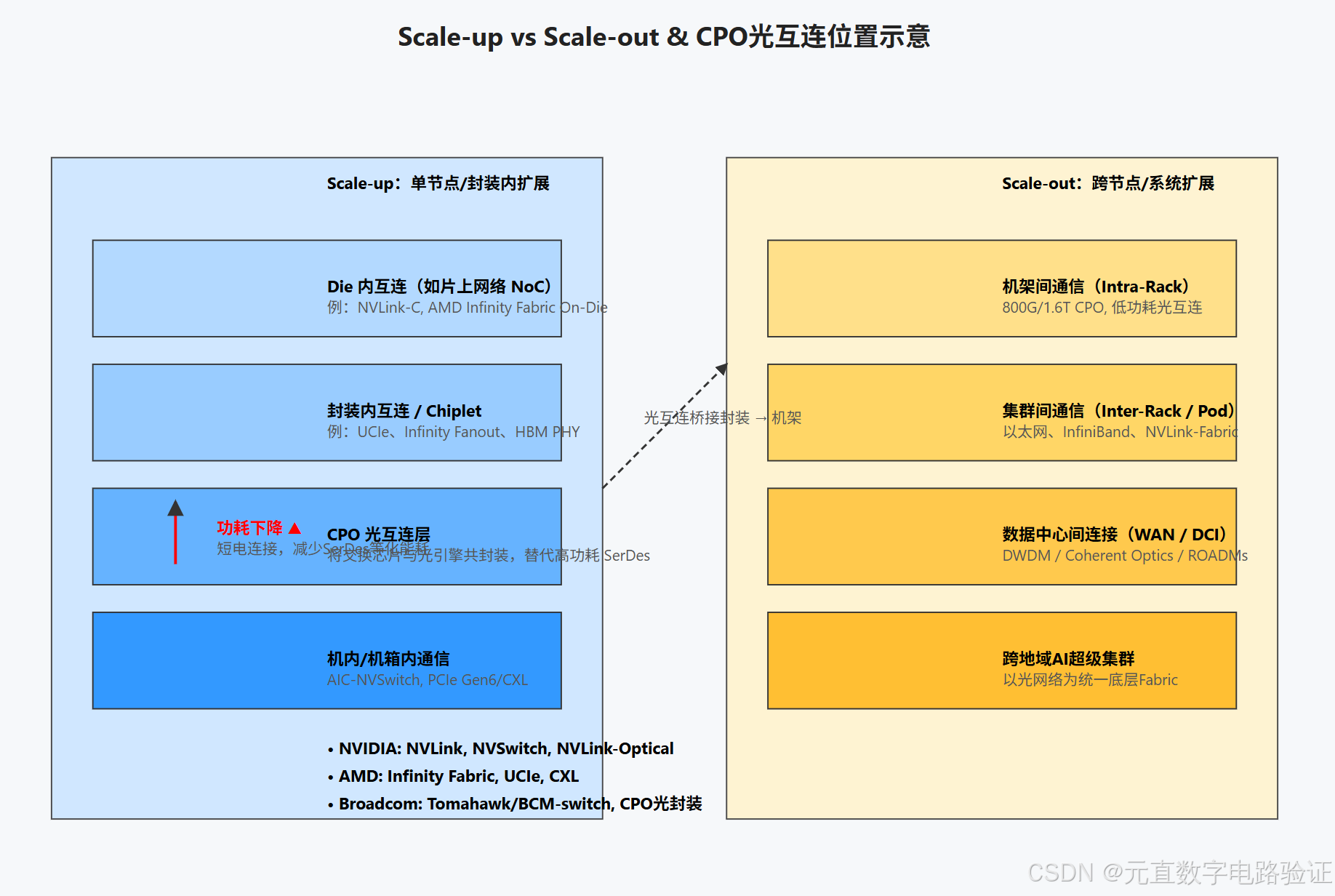 Scale-up / Scale-out 与多Die互连与封装层面的关系_nccl scale up scale out-CSDN博客