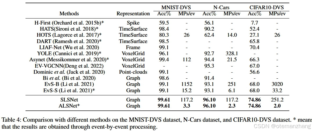 【事件相机与计算机视觉】论文阅读04--Asynchronous Event Processing with Local-Shift Graph Convolutional Network ...