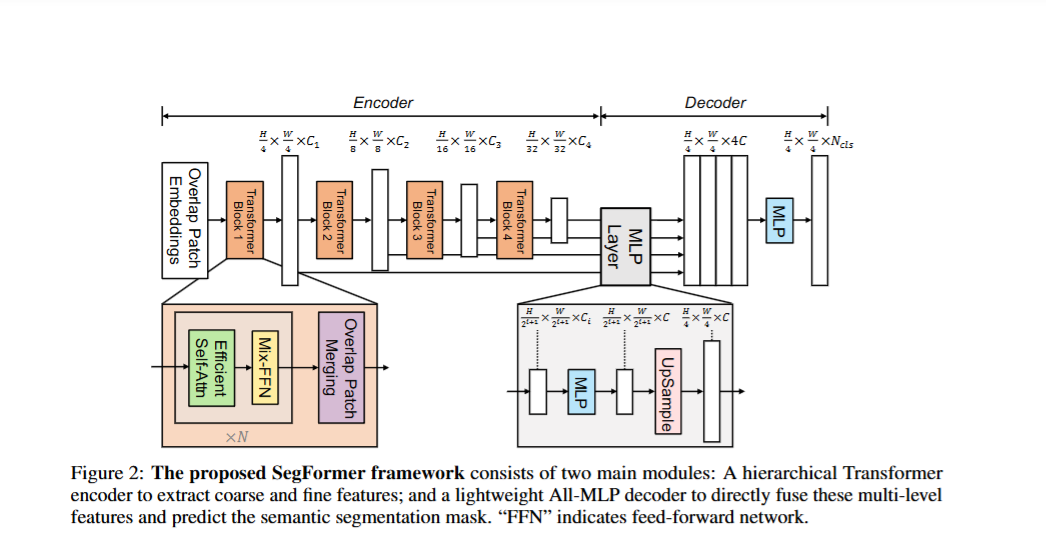 论文学习20：SegFormer: Simple and Efficient Design for SemanticSegmentation with Transformers ...