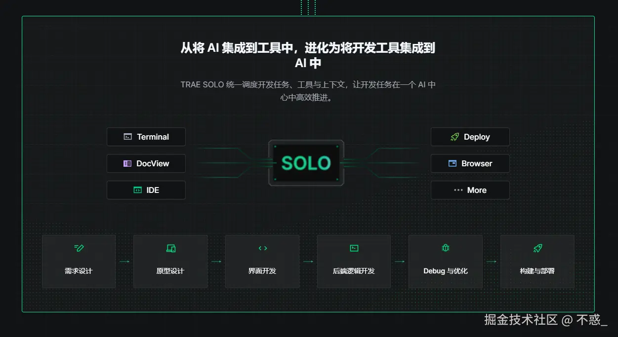 TRAE SOLO 模式发布：首位「Context Engineer」正式出道，AI主导开发时代来了！_trae的solo模式-CSDN博客