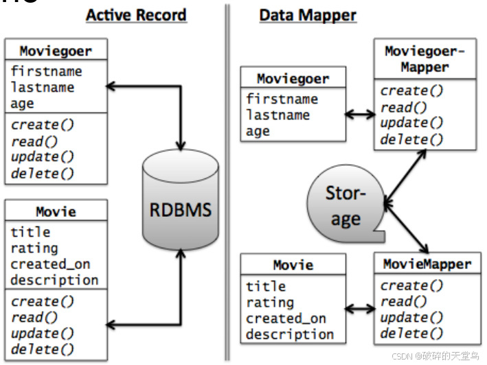 什么是CRUD操作？如何在后端实现？-CSDN博客