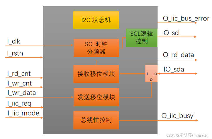 [米联客-安路-EG4D] FPGA基础篇连载-20读写I2C接口EEPROM实验_eeprom fpga仿真模型-CSDN博客
