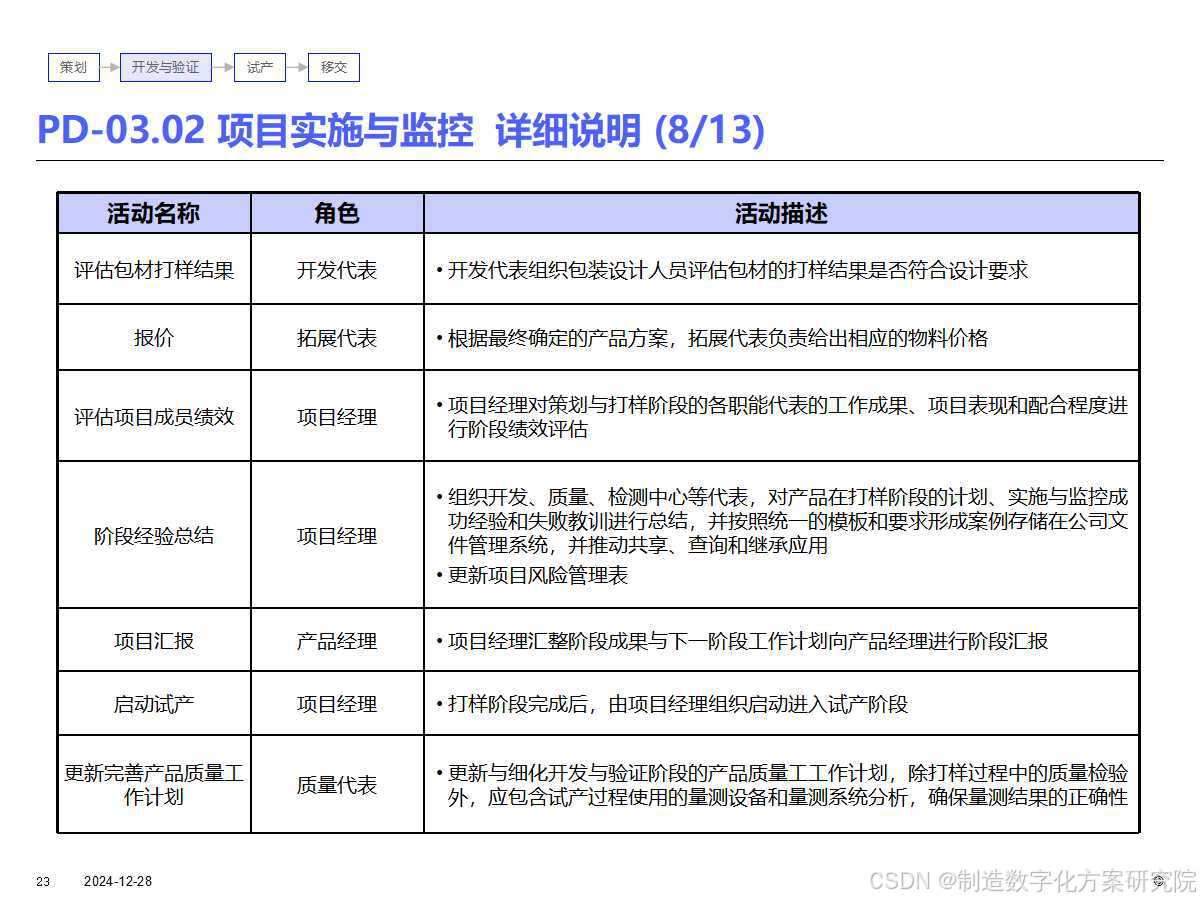 IBM产品研发项目管理管理方法论及项目管理流程_ibm项目管理方法论-CSDN博客