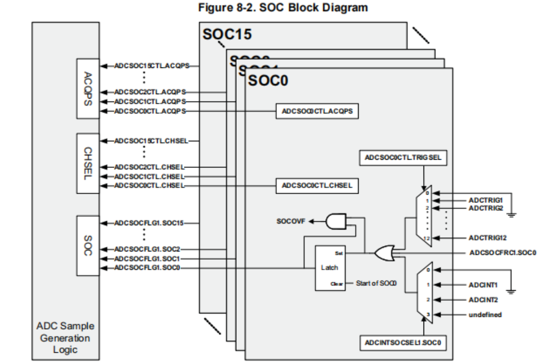 C2000 F2803X的ADC模块学习笔记_adcregs.adcsoc0ctl.bit.acqps-CSDN博客