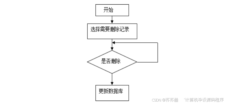 计算机毕设springboot面包加盟店管理系统 基于springboot的面包连锁店运营管理系统 面包加盟店信息化管理平台设计与实现面包店小程序后台管理软件开发模板 Csdn博客