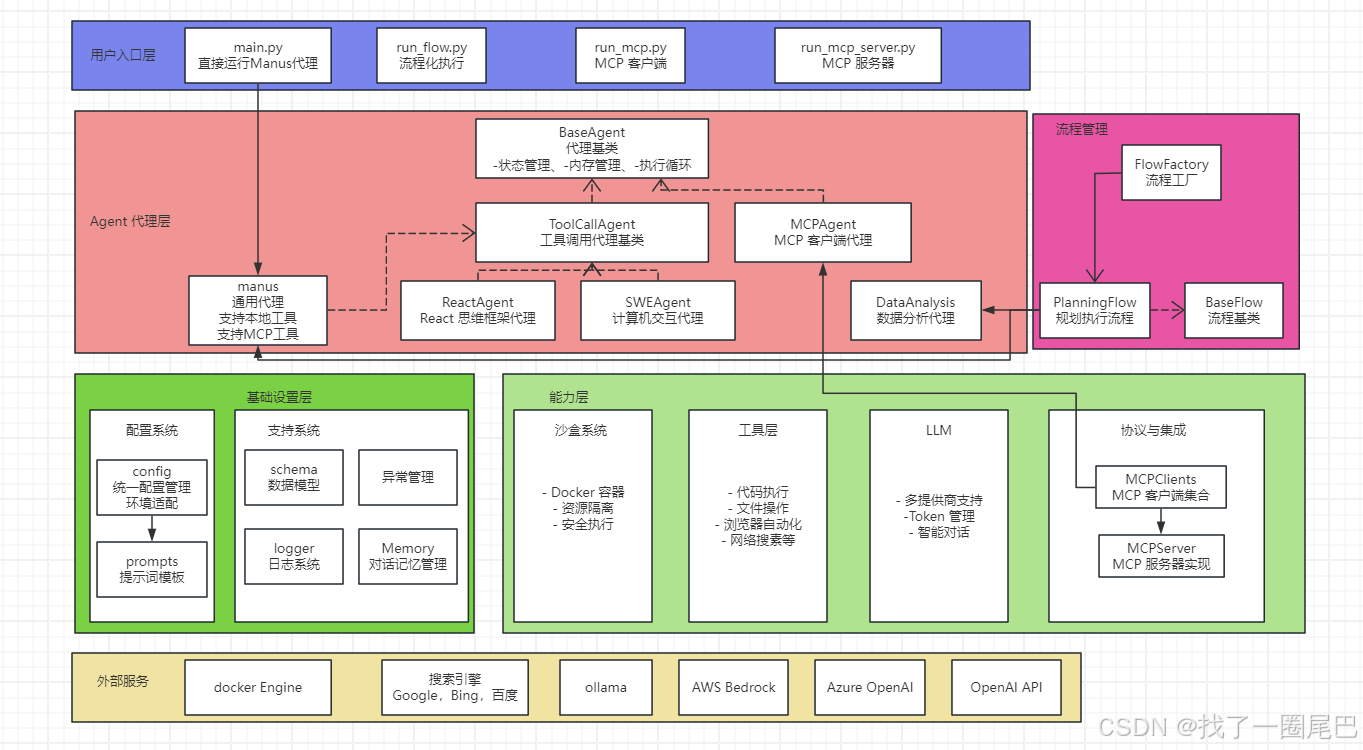 wend看源码-OpenManus-CSDN博客