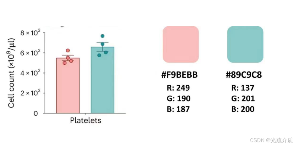 柱状图+散点+误差棒（errorbar）+差异显著性检验（Python或者R语言）（T检验&F检验）（原理+代码）跟着子刊学配色_excel ...