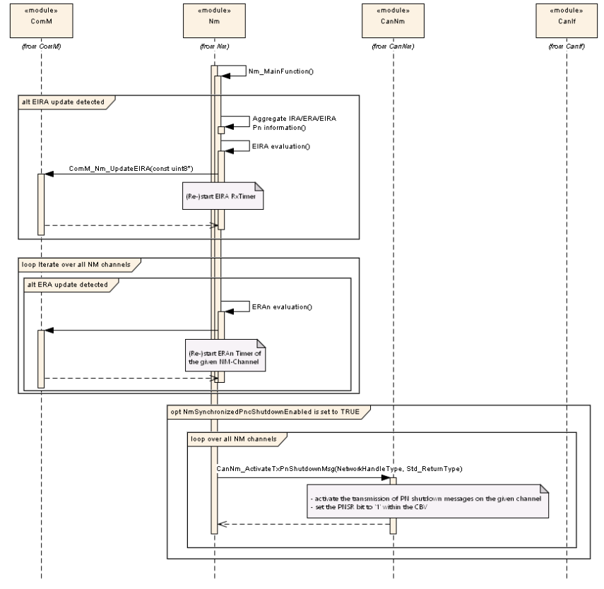 【CP AUTOSAR】Nm(NetworkManagementInterface)分析和使用_autosar nm-CSDN博客