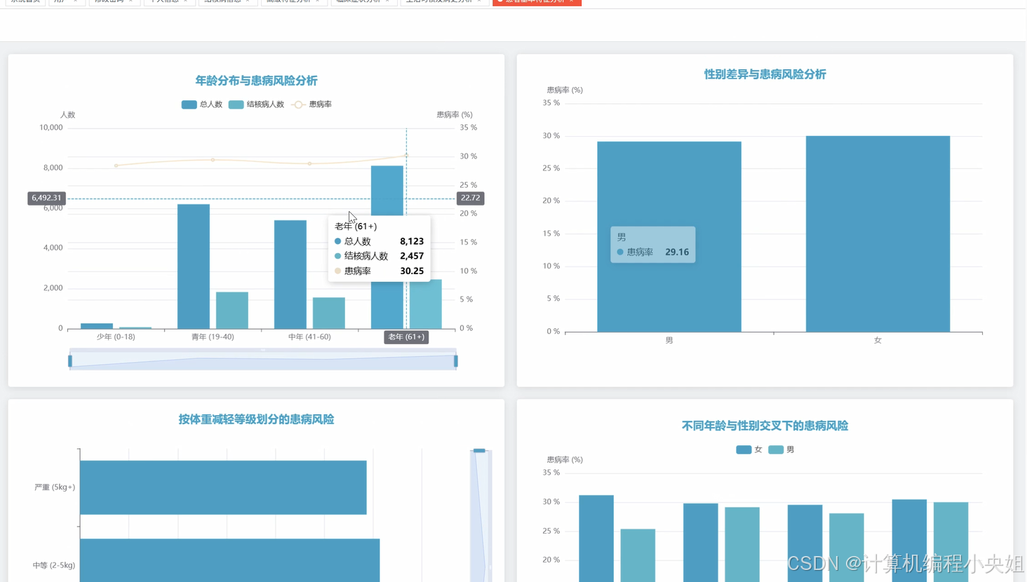 【spark+hadoop大数据毕设】基于大数据的结核病数据可视化分析系统，项目实战（hadoop+hdfs+hive）-CSDN博客