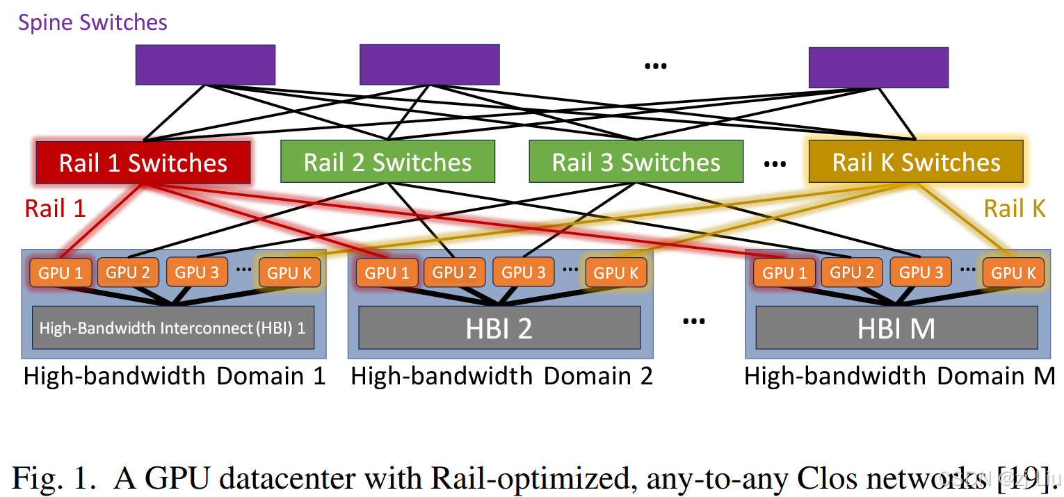 【论文阅读】Rail-only: A Low-Cost High-Performance Network for Training LLMs with Trillion Parameters ...