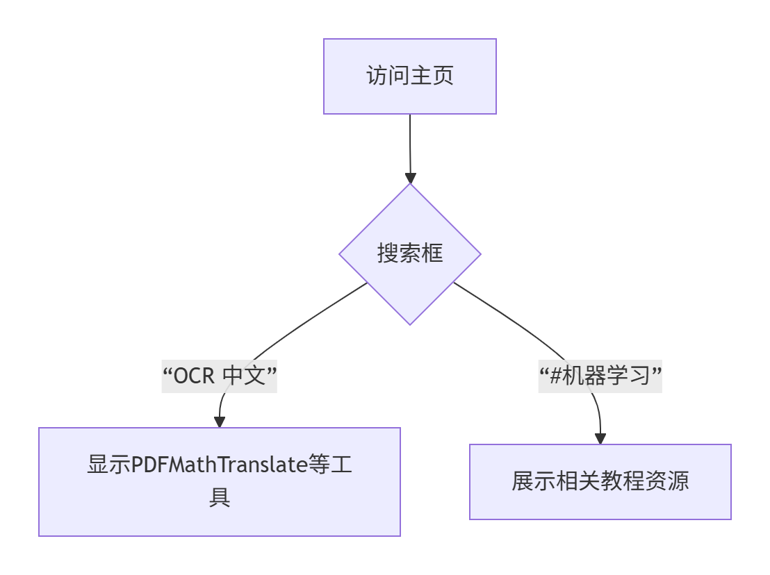 【GitHub项目推荐--GitHubDaily：开源技术聚合平台】-CSDN博客