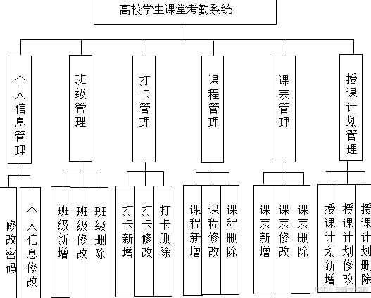 Ssmvue686基于java Web的高校学生课堂考勤系统的设计与实现 Csdn博客