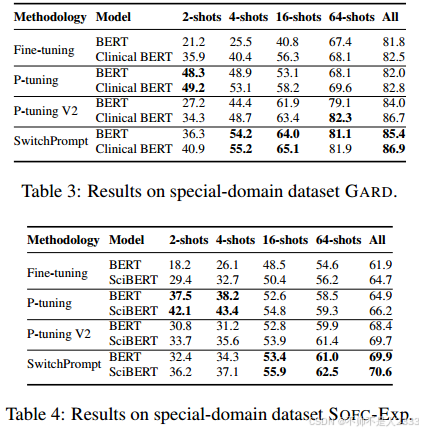 论文翻译 | SwitchPrompt: Learning Domain-Specific Gated Soft Prompts for Classification in Low ...