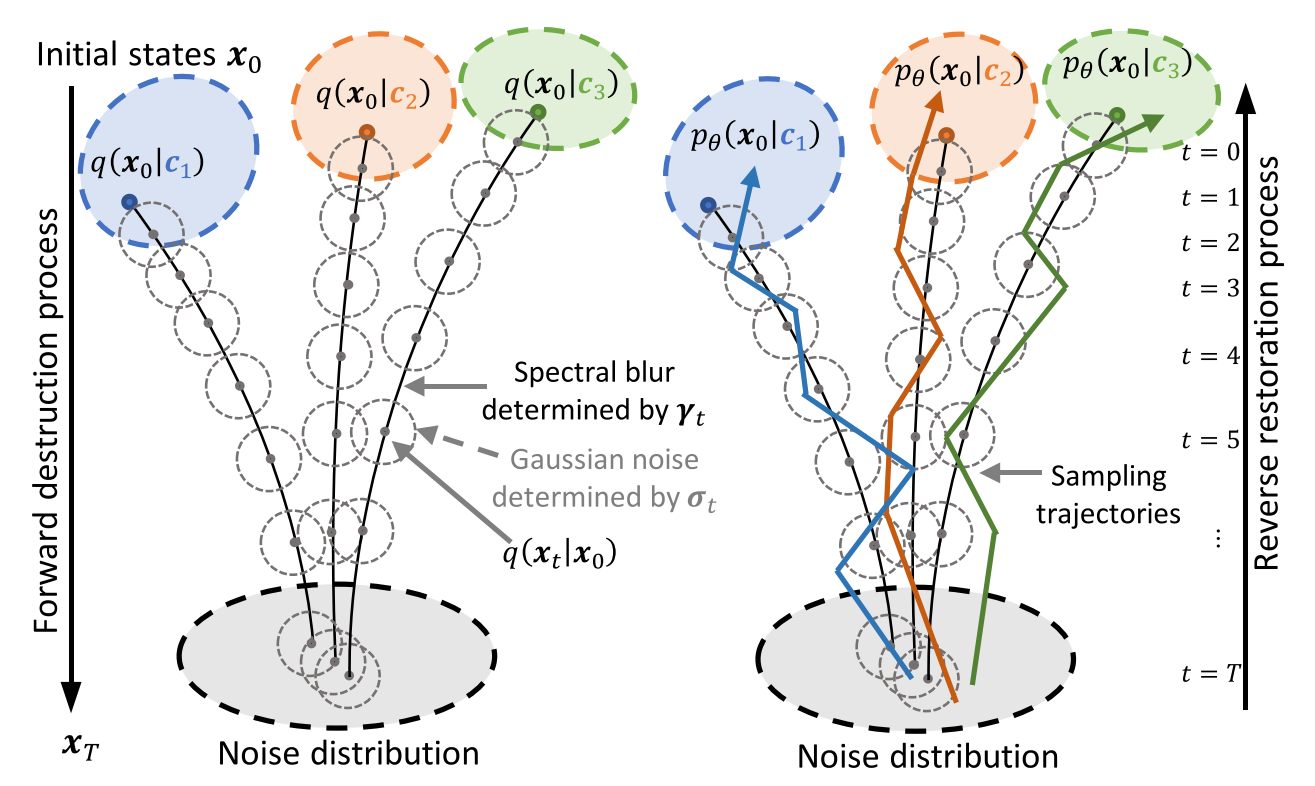 RF-Diffusion：基于时频扩散的无线电信号生成_面向射频信号的生成式扩散模型-CSDN博客