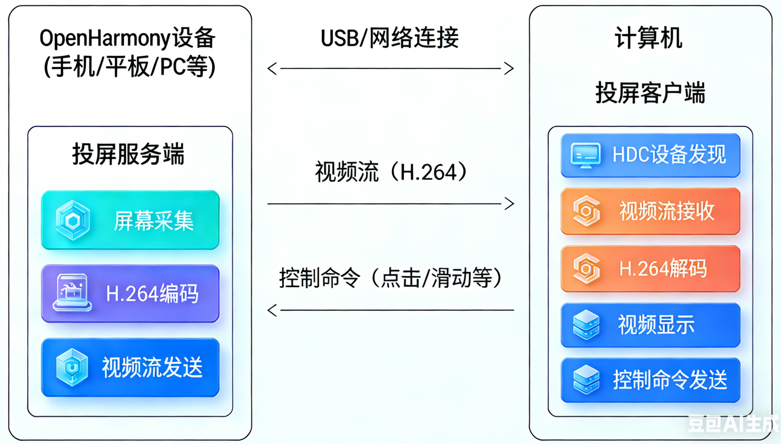 【原创】OpenHarmony系统投屏工具软件 - OpenHarmony_OHScrcpy使用推荐-CSDN博客