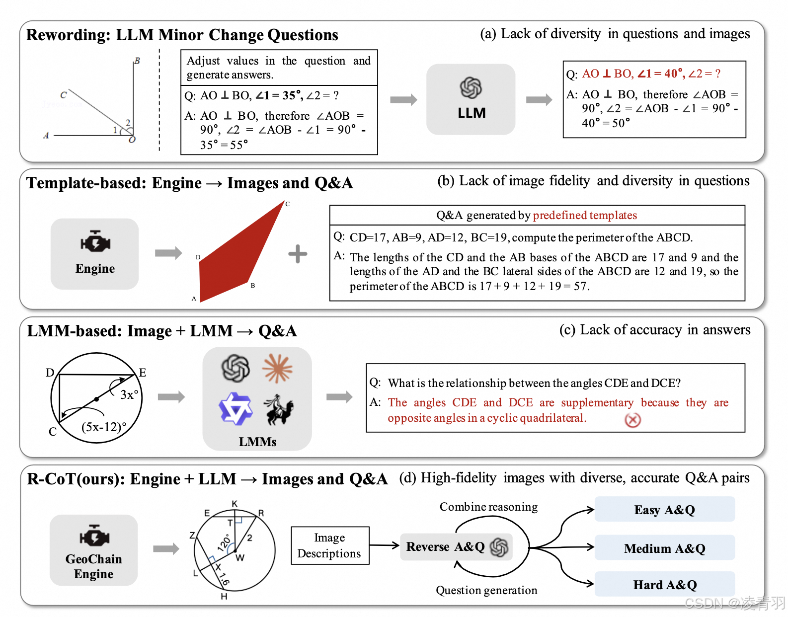 R-CoT: Reverse Chain-of-Thought Problem Generation for Geometric Reasoning in Large Multimodal ...