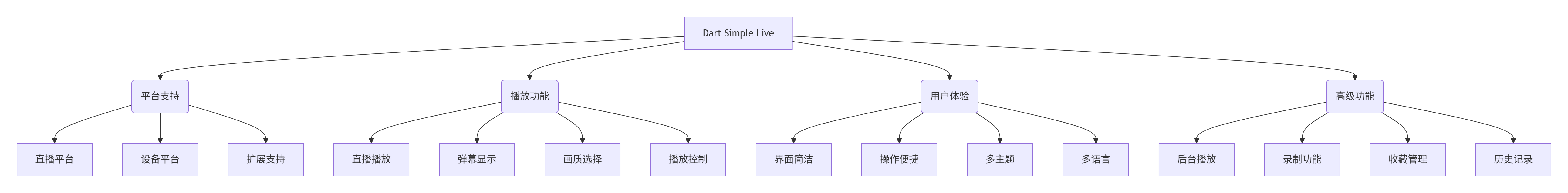 【GitHub项目推荐--Dart Simple Live：简简单单的跨平台直播观看方案】_simplelive官网github-CSDN博客