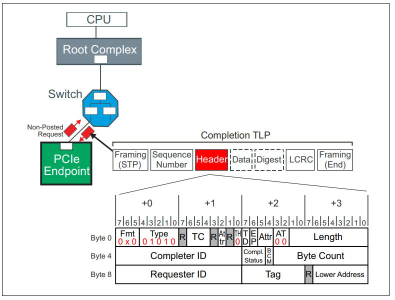 PCIE笔记7：Transaction Layer---TLP Elements_pcie同一个function可以多笔传输吗-CSDN博客