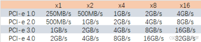简单了解PCI 和 PCIE_pci和pcie-CSDN博客