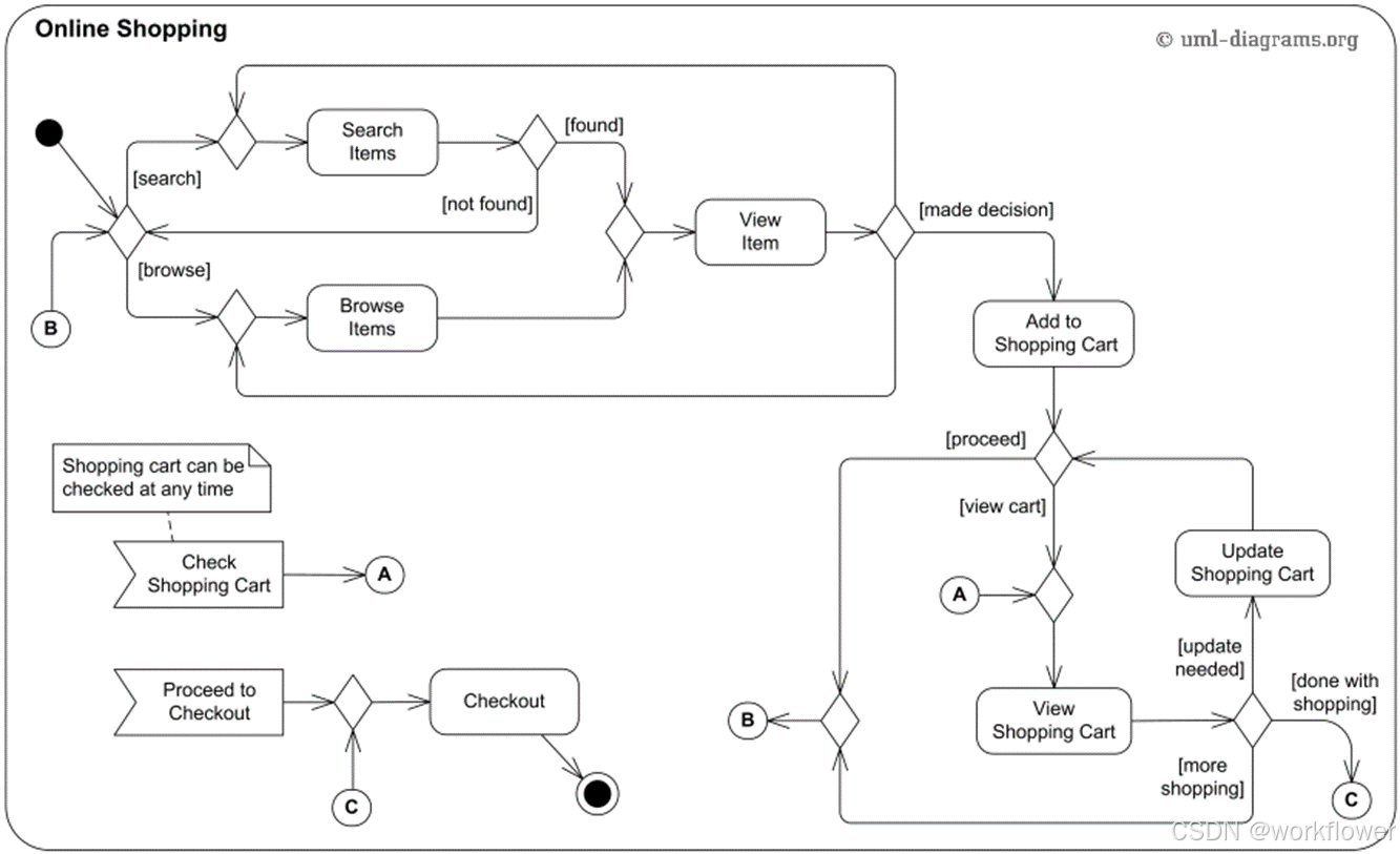 在线购物，UML设计，官网案例-状态图_在线商城uml-CSDN博客