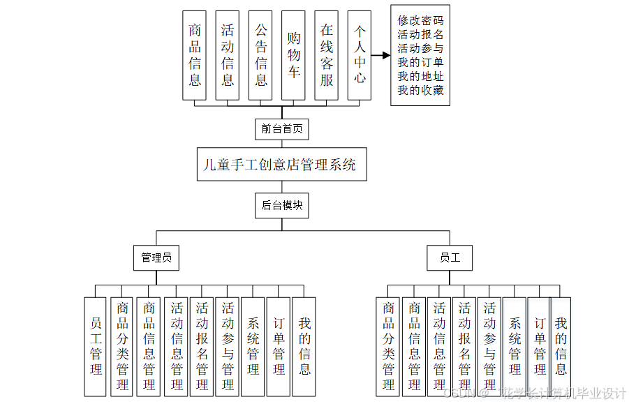 计算机毕业设计springboot儿童手工创意店管理系统 基于springboot框架的儿童手工创意店信息化管理系统设计与实现 Springboot驱动的儿童手工创意店铺综合管理平台开发 Csdn博客
