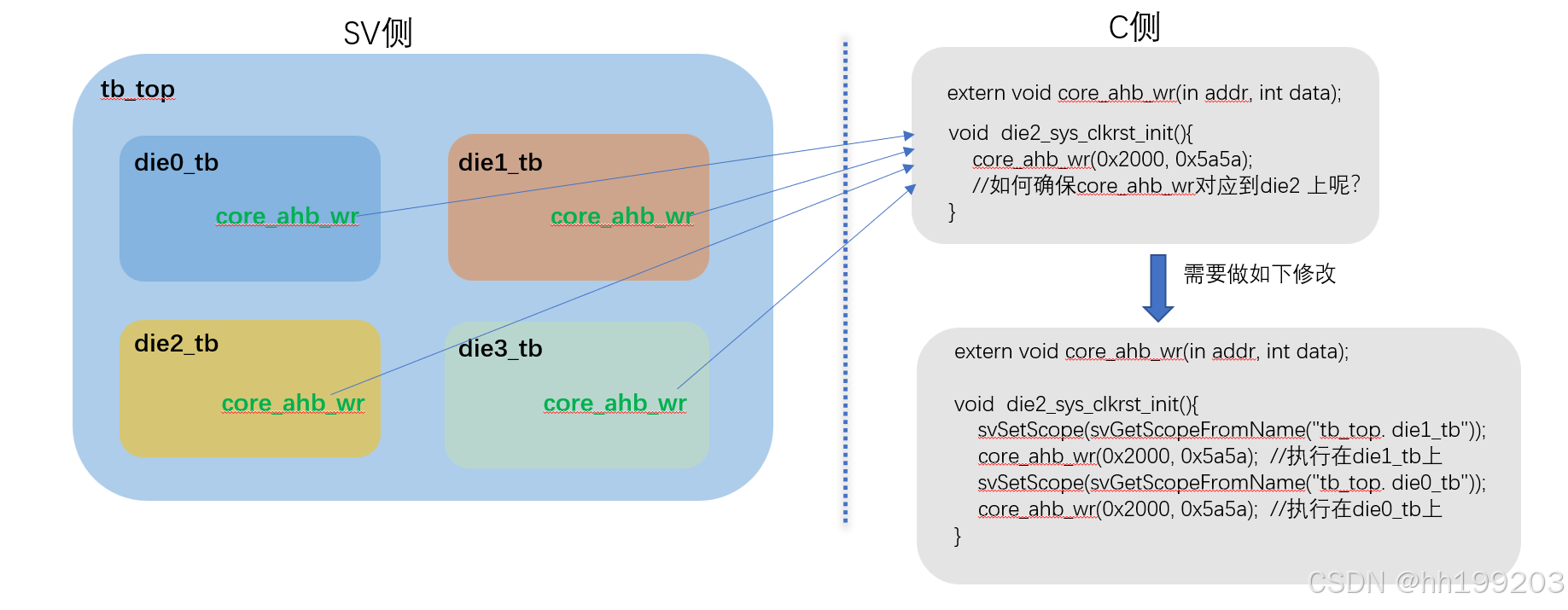 DPI-C多die场景下的scope设置_dpi-c scope-CSDN博客