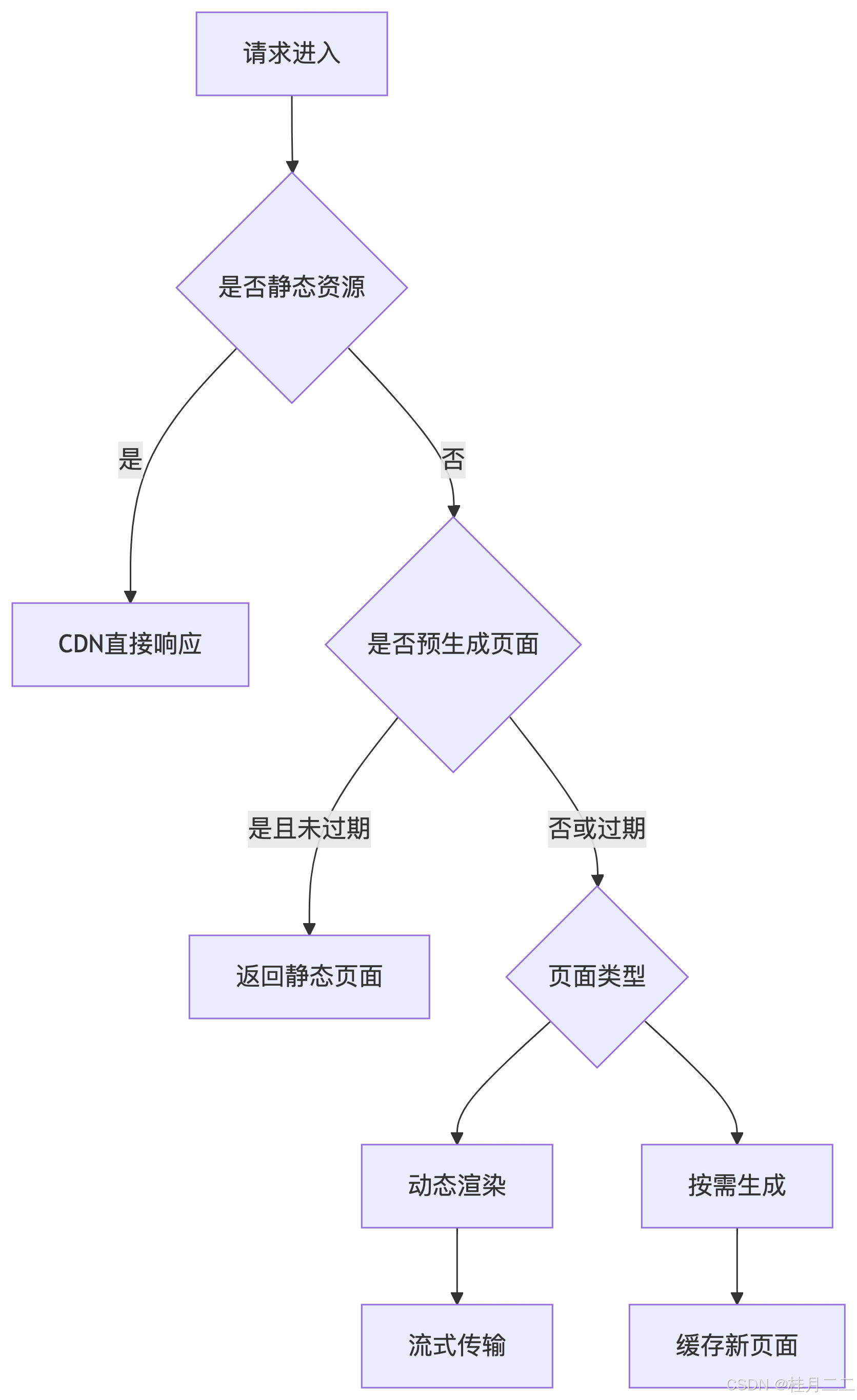 Vue3服务端渲染深度实战：ssr架构优化与企业级应用vue3 Ssr Csdn博客